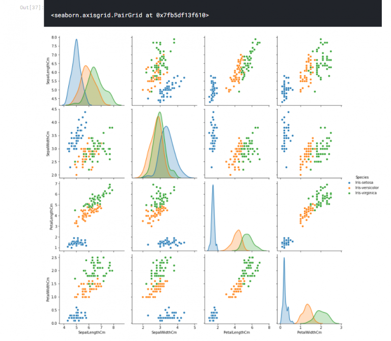 An in-depth Analysis of the Iris Dataset | Salman Ibne Eunus